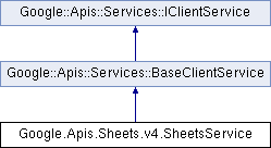 sheets: Google.Apis.Sheets.v4.SheetsService Class Reference