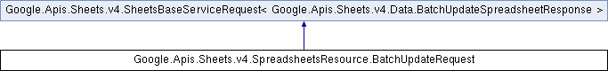 sheets: Google.Apis.Sheets.v4.SpreadsheetsResource.BatchUpdateRequest Class Reference