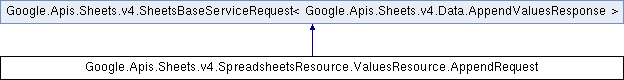sheets: Google.Apis.Sheets.v4.SpreadsheetsResource.ValuesResource.AppendRequest Class Reference