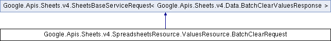 sheets: Google.Apis.Sheets.v4.SpreadsheetsResource.ValuesResource.BatchClearRequest Class Reference