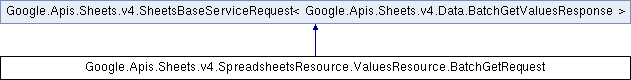 sheets: Google.Apis.Sheets.v4.SpreadsheetsResource.ValuesResource.BatchGetRequest Class Reference