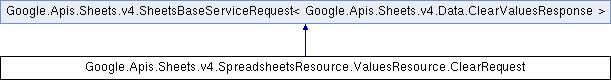 sheets: Google.Apis.Sheets.v4.SpreadsheetsResource.ValuesResource.ClearRequest Class Reference