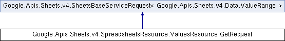 sheets: Google.Apis.Sheets.v4.SpreadsheetsResource.ValuesResource.GetRequest Class Reference