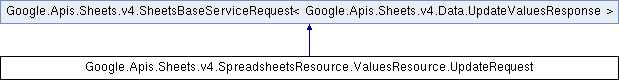 sheets: Google.Apis.Sheets.v4.SpreadsheetsResource.ValuesResource.UpdateRequest Class Reference