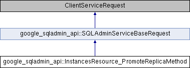 sqladmin: google_sqladmin_api::InstancesResource_PromoteReplicaMethod Class Reference