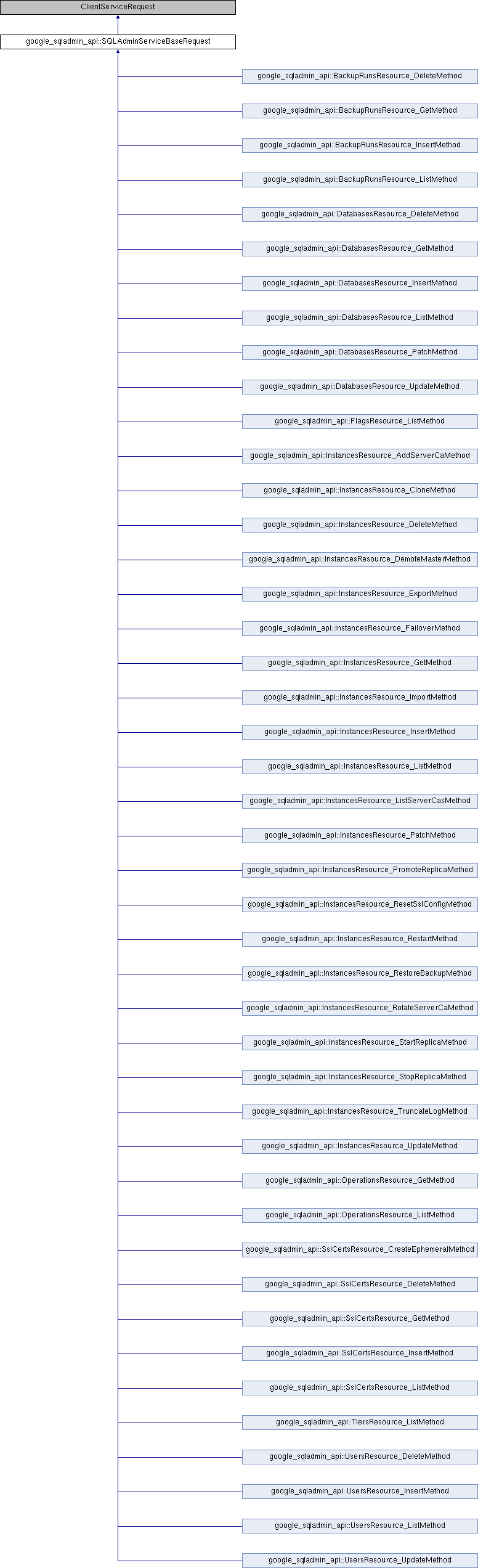 sqladmin: google_sqladmin_api::SQLAdminServiceBaseRequest Class Reference