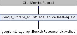 storage: google_storage_api::BucketsResource_ListMethod Class Reference
