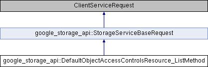 Storage Google Storage Api Defaultobjectaccesscontrolsresource Listmethod Class Reference