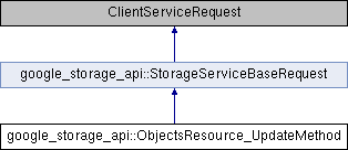 storage: google_storage_api::ObjectsResource_UpdateMethod Class Reference