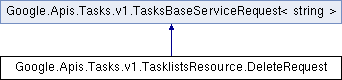 tasks: Google.Apis.Tasks.v1.TasklistsResource.DeleteRequest Class Reference