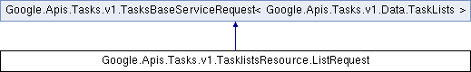 tasks: Google.Apis.Tasks.v1.TasklistsResource.ListRequest Class Reference