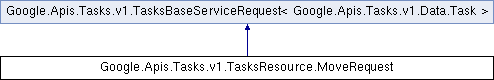 tasks: Google.Apis.Tasks.v1.TasksResource.MoveRequest Class Reference