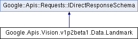 vision: Google.Apis.Vision.v1p2beta1.Data.Landmark Class Reference
