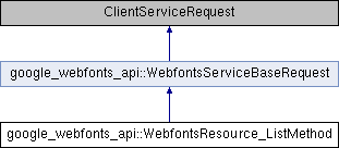 webfonts: google_webfonts_api::WebfontsResource_ListMethod Class Reference
