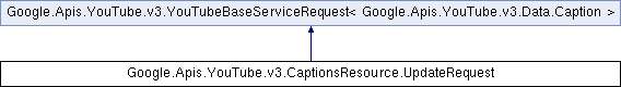 youtube: Google.Apis.YouTube.v3.CaptionsResource.UpdateRequest Class ...