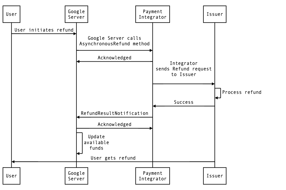 Refund flow | Standard Payments | Google Developers Refund flow | Standard Payments | Google Developers
