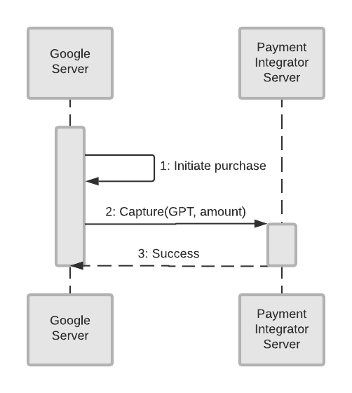 Funds Transfer Flow | Carriers API | Google Developers