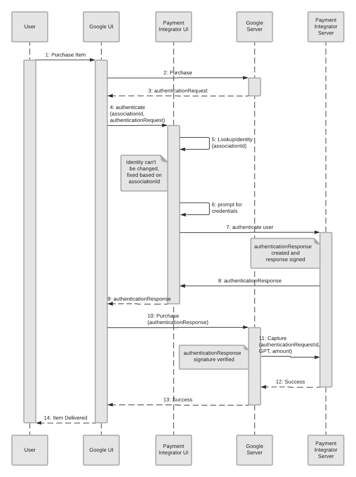 Authentication user flow | Standard Payments | Google Developers
