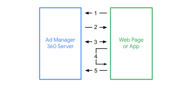 Dynamic Ad Insertion | Google for Developers