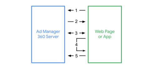Dynamic Ad Insertion | Google for Developers