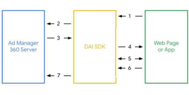 Dynamic Ad Insertion | Google for Developers