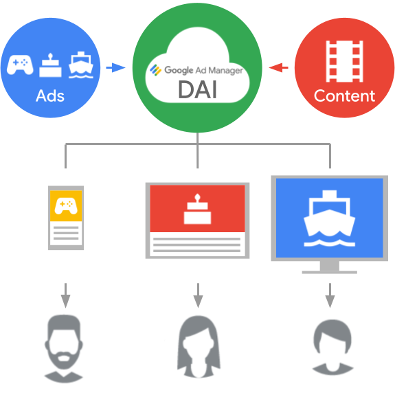 Dynamic Ad Insertion | Google for Developers