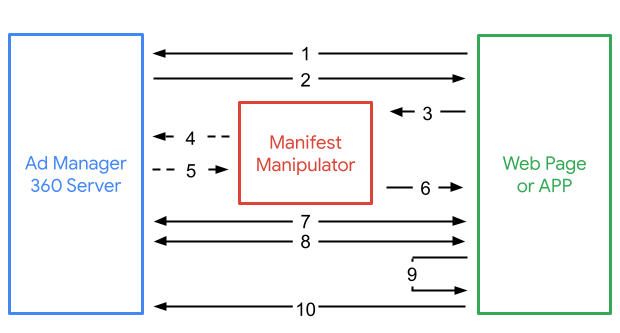 Dynamic Ad Insertion | Google for Developers