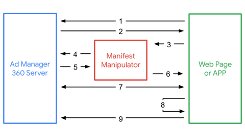 Dynamic Ad Insertion | Google for Developers