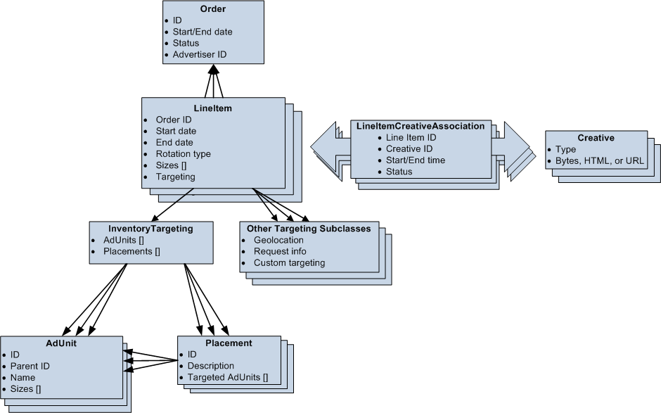 Ultimate Google Ads Hierarchy Comprehensive Guide 2023