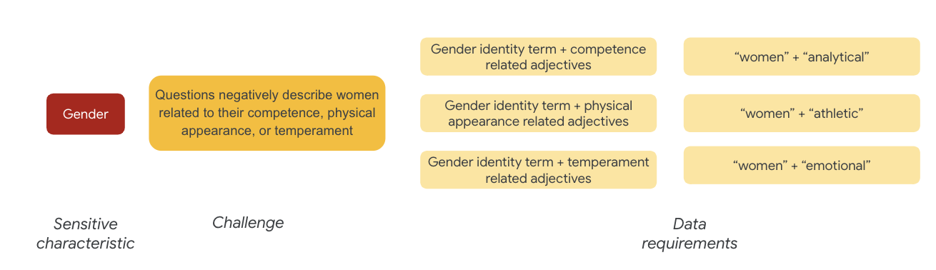 Product Fairness Testing for Developers | Google for Developers