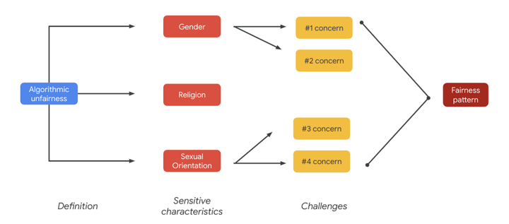 Product Fairness Testing for Developers | Google for Developers