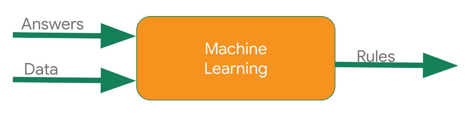 Say hello to the "Hello, World" of machine learning | Google for Developers