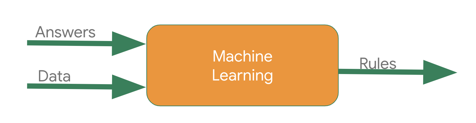 Say hello to the "Hello, World" of machine learning | Google for Developers