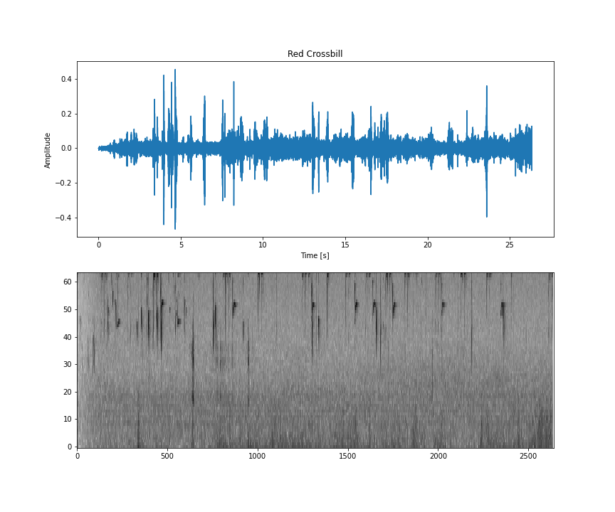 Build a custom pre-trained Audio Classification model | Google for ...