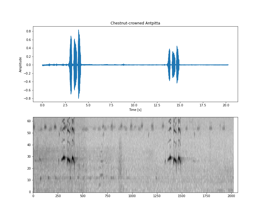 Build a custom pre-trained Audio Classification model | Google for ...