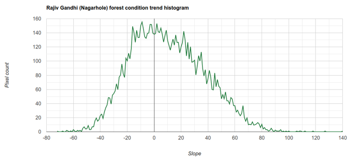 Monitoring Forest Vegetation Condition | Google Earth Engine | Google ...