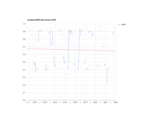 Time Series Modeling | Google Earth Engine | Google for Developers