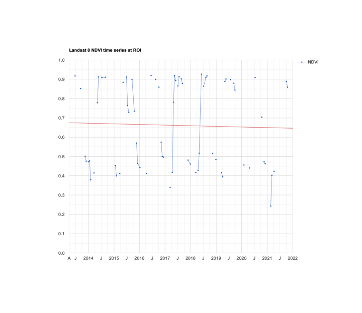 Time Series Modeling | Google Earth Engine | Google for Developers
