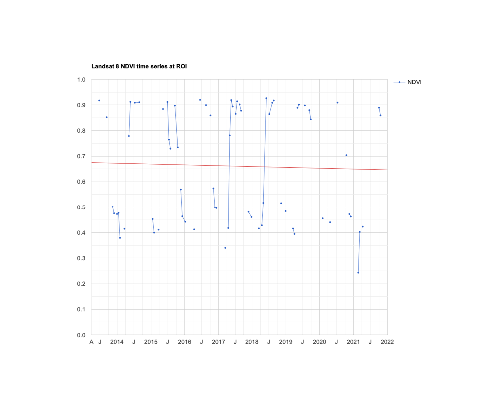 Time Series Modeling | Google Earth Engine | Google for Developers