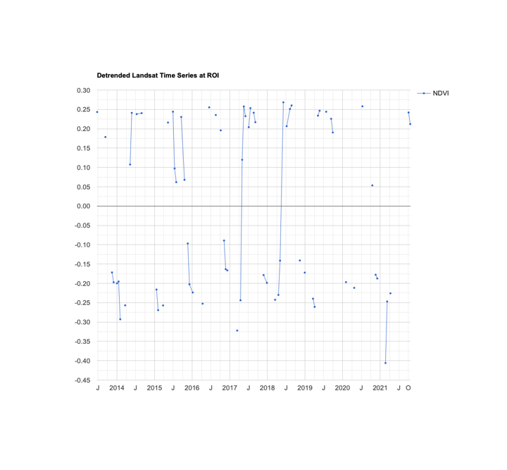 Time Series Modeling | Google Earth Engine | Google for Developers
