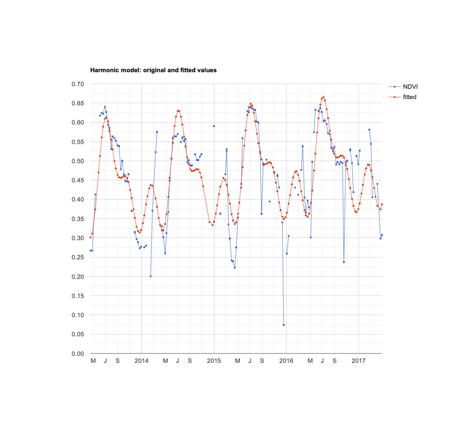 Time Series Modeling | Google Earth Engine | Google for Developers