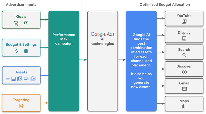 Performance Max | Google Ads API | Google for Developers