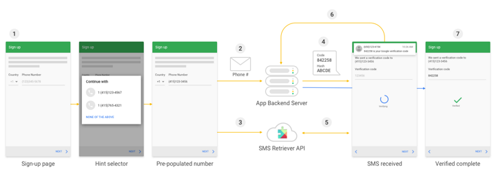 Verificación automática de SMS con la API de SMS Retriever | Credential ...