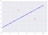 Linear Regression: Test Your Knowledge | Google for Developers