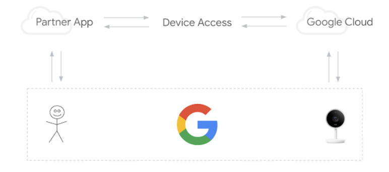 Building a Device Access Web Application | Google for Developers