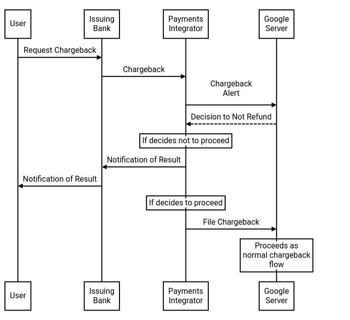Chargeback Alert API Doc | Google for Developers