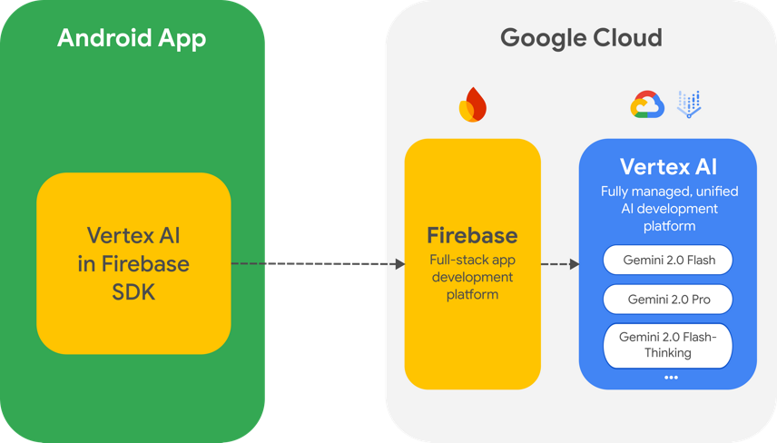 Learn how to build Android apps faster with Google | Solutions for ...