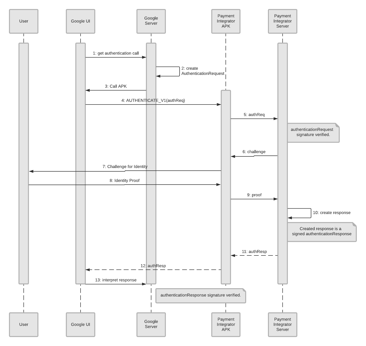 Authentication Authorization Flow Standard Payments Google Developers