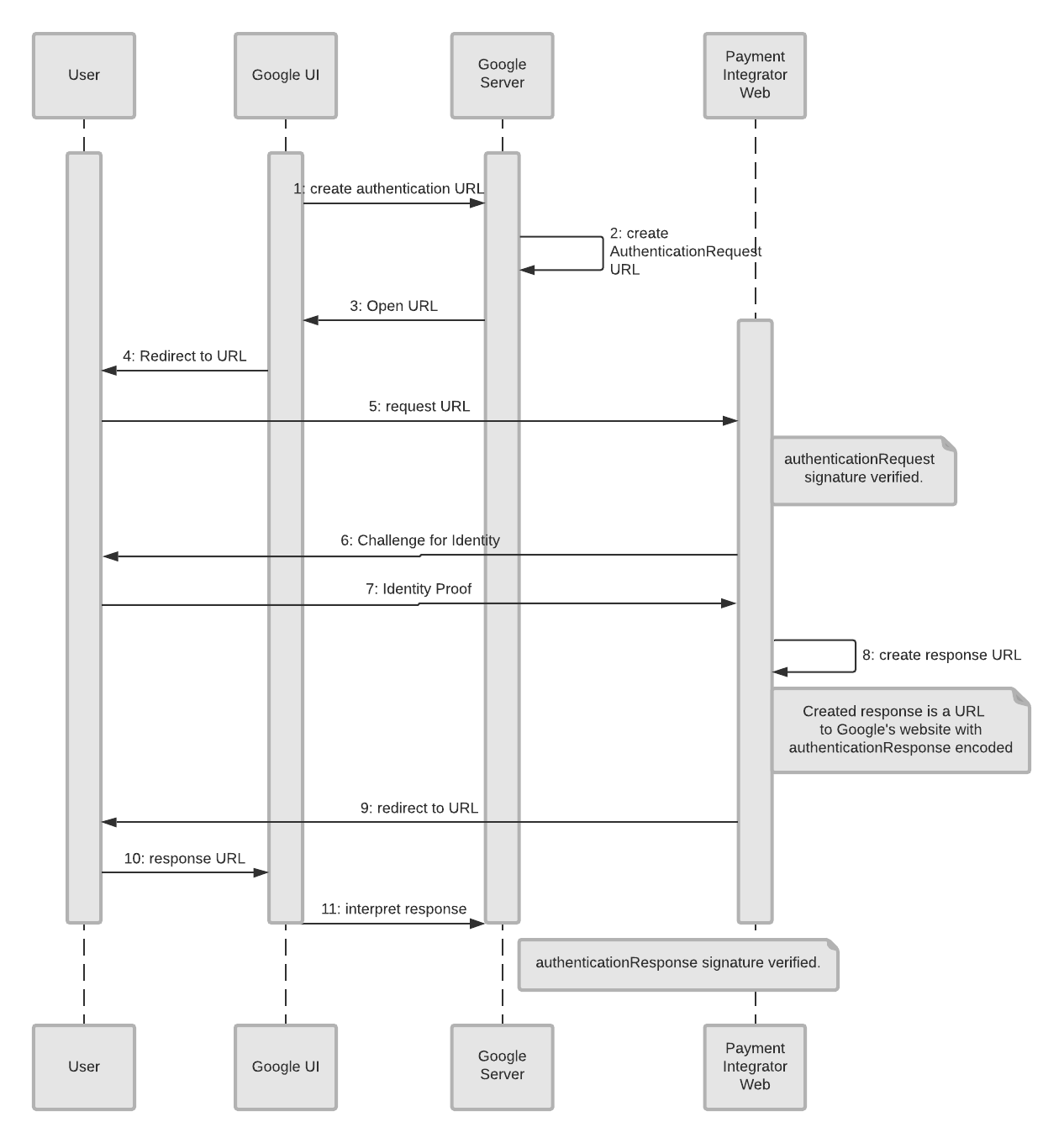 Authentication Authorization Flow Standard Payments Google Developers