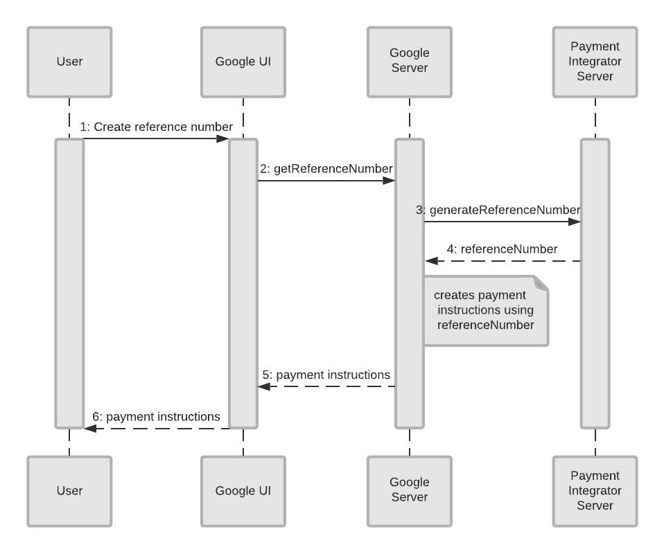 Reference Number Use Case Standard Payments Google For Developers